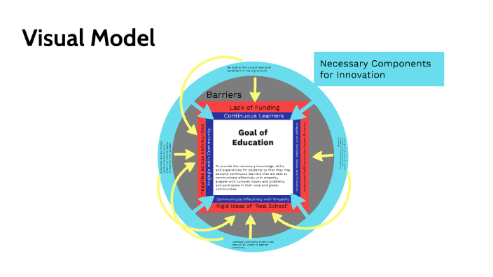 Visual Model by Nicholas Campbell on Prezi