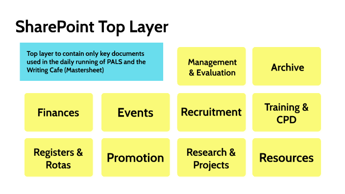 SharePoint Top Layer by Joshua Manning on Prezi