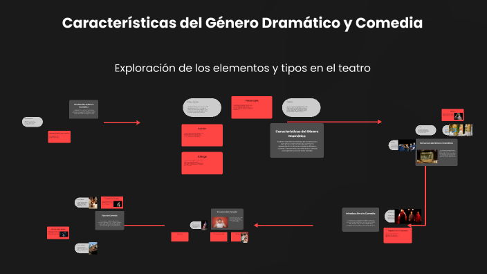 Características del Género Dramático y Comedia by Araceli Ortega on Prezi