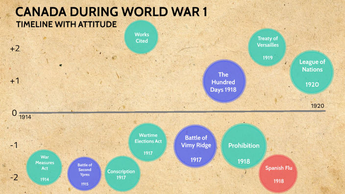 CANADA DURING WORLD WAR 1 by AY - 08SR 955512 Sunny View MS on Prezi