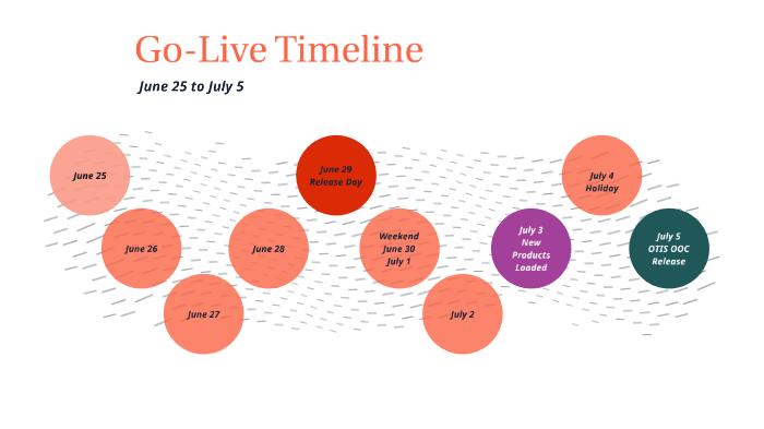Go-Live Timeline by Matthew Kasper on Prezi