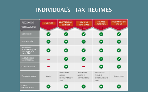 Tipos de Regimen Fiscal by claudia sanchez on Prezi