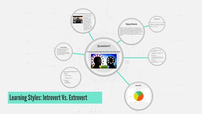 Learning Styles: Introvert Vs. Extrovert by Matthew Wallace on Prezi