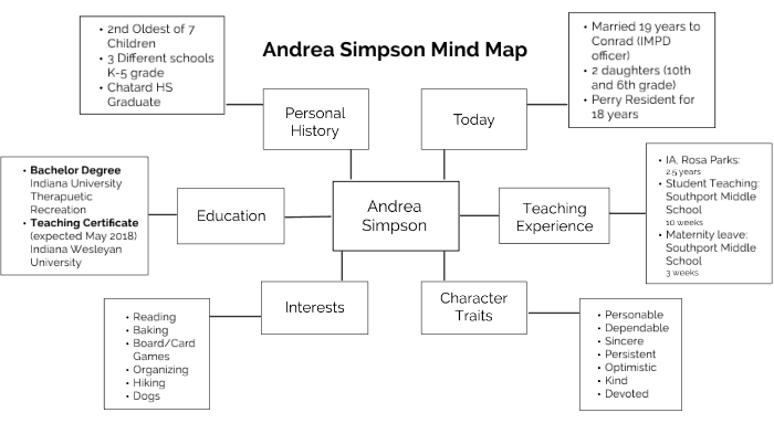 A Simpson Mind Map by on Prezi