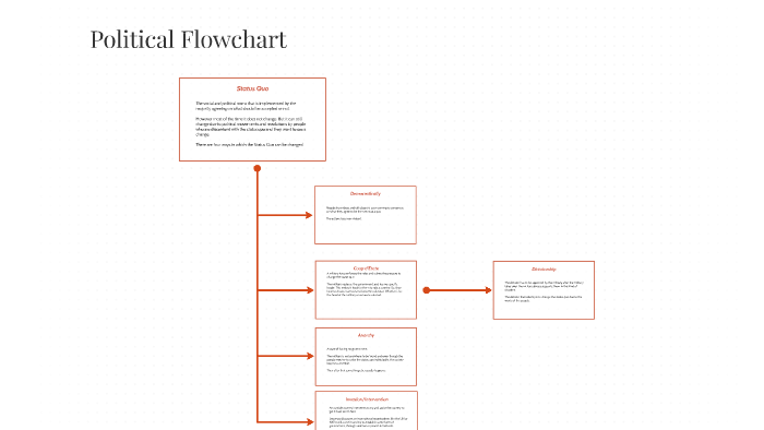Political Flowchart by Ethan Blanton