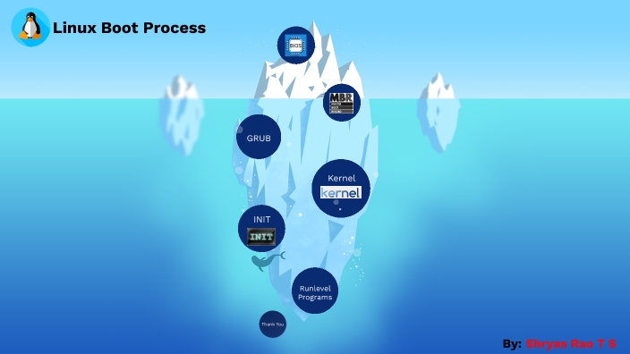 Linux Booting Process by Shreyas Rao T S on Prezi