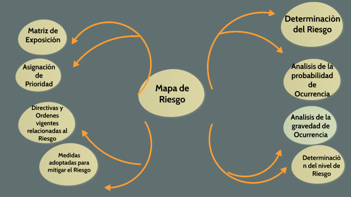 mapa de riesgo by Andrea Luz on Prezi