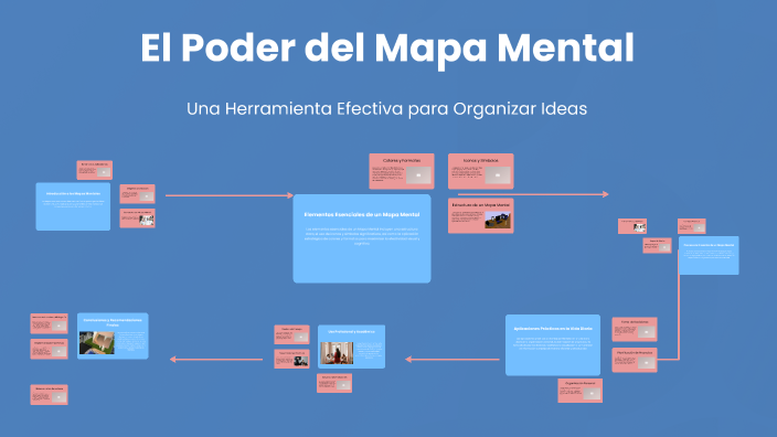 El Poder del Mapa Mental by gisell gayosso on Prezi