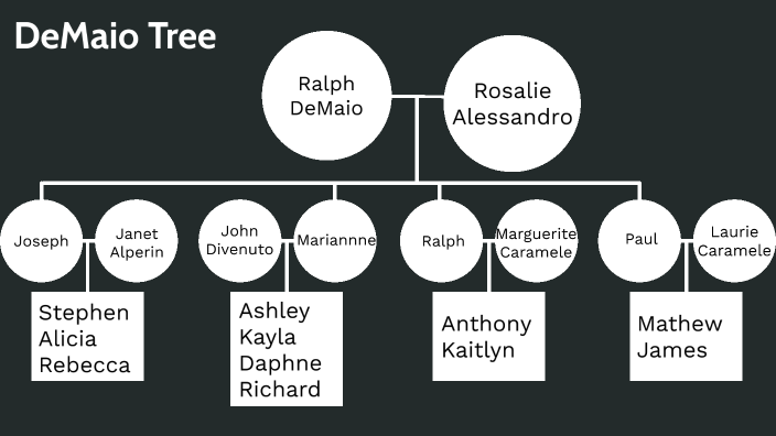 Family Tree by Ashley Divenuto on Prezi