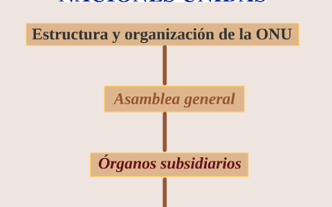 Estructura y organización de la ONU by Natalia Crespo on Prezi