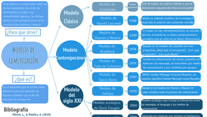 Mapa conceptual modelos de comunicación by Daniela Rebolledo on Prezi Design