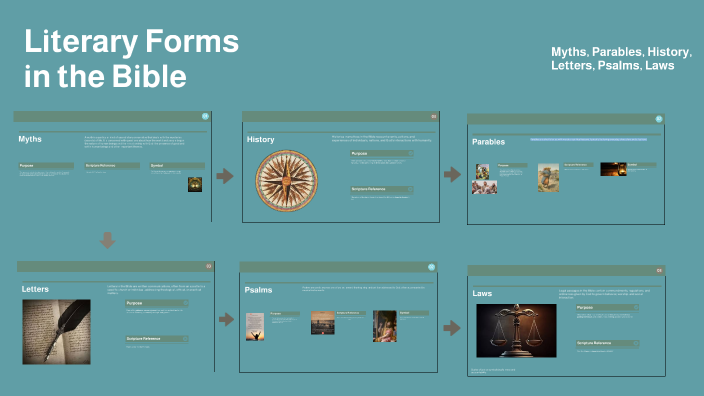 Literary Forms in the Bible by Sara H on Prezi