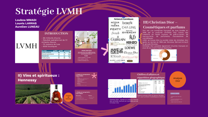 Stratégie LVMH by Lounis Larras on Prezi