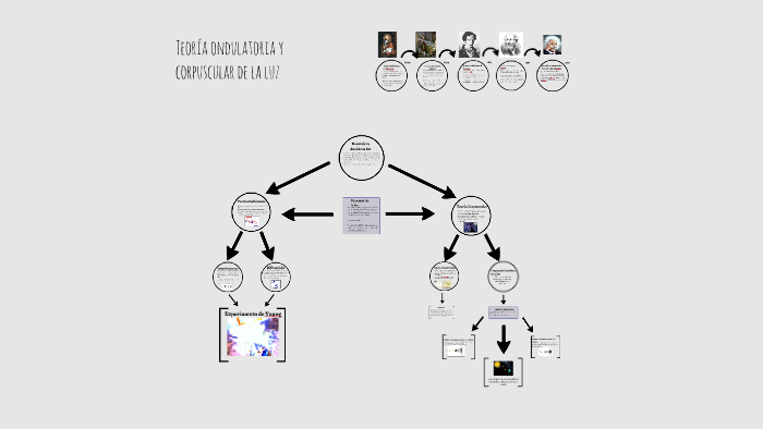 Teoria Corpuscular y Ondulatoria de la luz by Brayan Ramos on Prezi