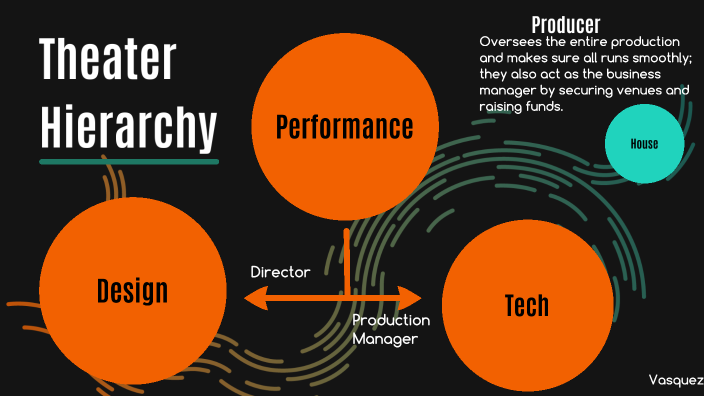theatre staff hierarchy by emily vasquez on Prezi