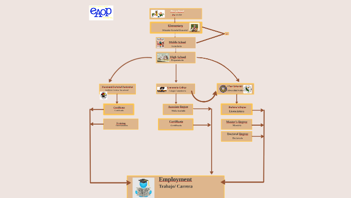 Education System Map by on Prezi
