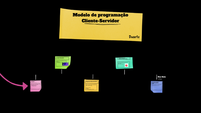 Modelo de programação Cliente-Servidor by Duarte Coito on Prezi
