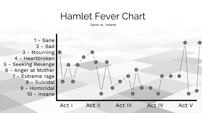 Fever Chart by Shayna D. on Prezi
