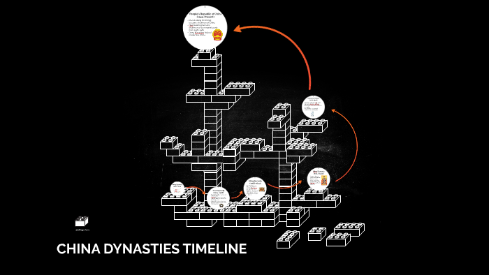 CHINA DYNASTIES TIMELINE by Parth Patel on Prezi