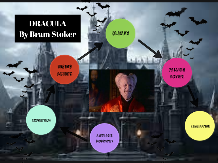 Plot's Dracula by Karen Gabriela Méndez Ramos on Prezi