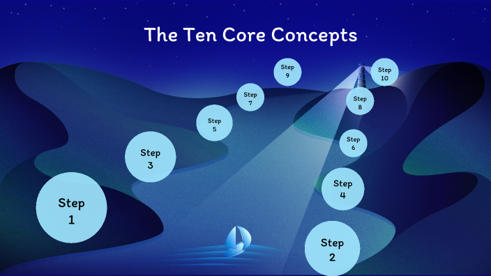 10 Core Concepts by Maya Maliakal on Prezi