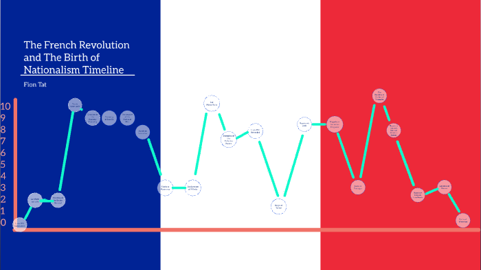 The French Revolution and The Birth of Nationalism Timeline by Fion Tat ...