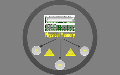 Types of Physical Memory by Thomas Murphy on Prezi