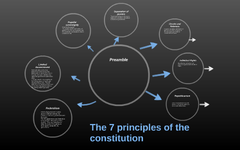 The 7 principles of the constitution by Connor Hamm on Prezi