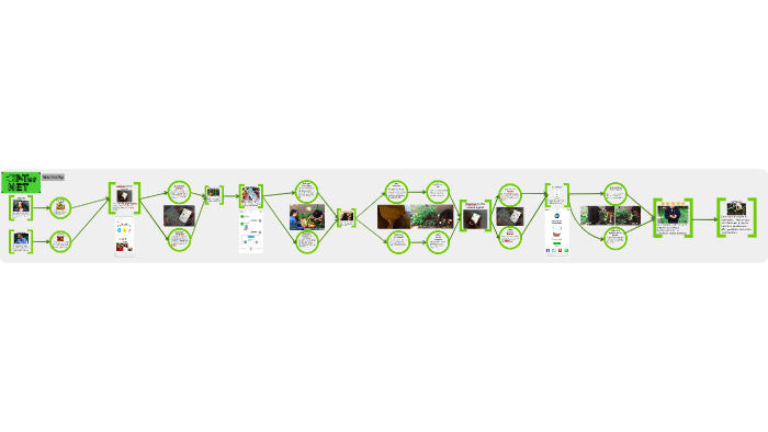 Future State Map by on Prezi