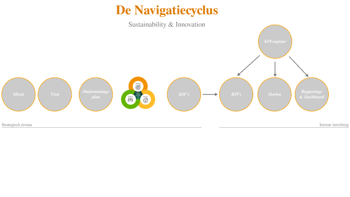 Ontwerp BBH S&I De Navigatiecyclus by lisa proenings on Prezi