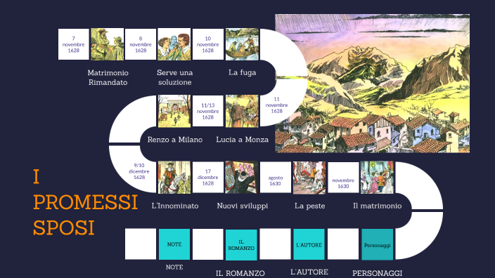 promessi sposi - trama by Mario Amorelli on Prezi