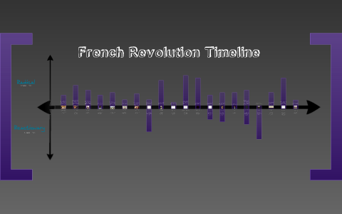 Social Radical Versus Reactionary Timeline of the French Revolution by ...