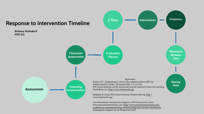 Response to Intervention Timeline by Brittany Puthukeril on Prezi
