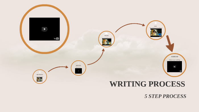 Writing Process by Miah H on Prezi