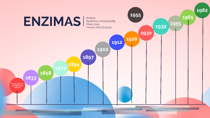 Linea de Tiempo sobre Enzimas by Andrea Barahona on Prezi