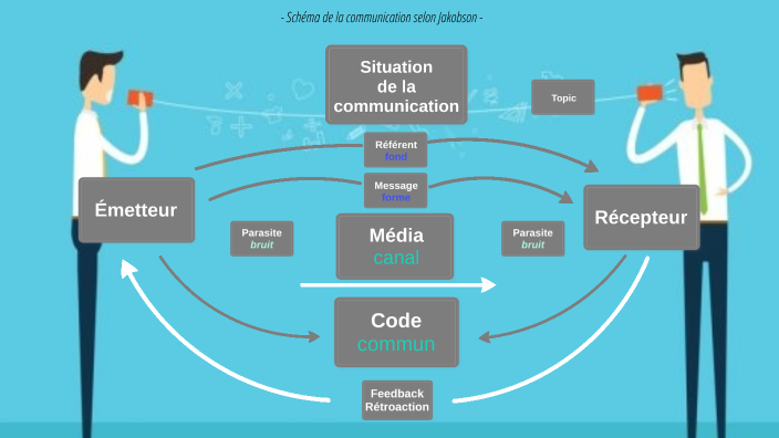 Schéma de la communication by nathalie methia on Prezi