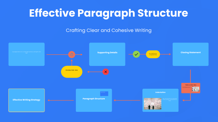 Effective Paragraph Structure by Racquel Holder on Prezi