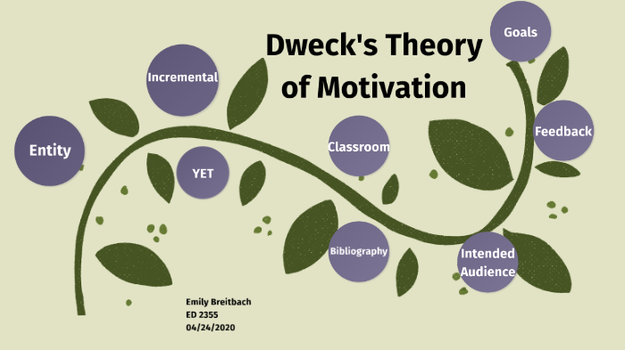Dweck's Theory of Motivation by Emily Breitbach on Prezi