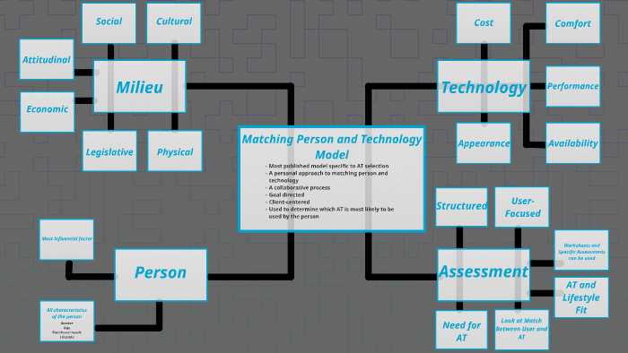 Matching Person and Technology Model by Katie McDonnell on Prezi
