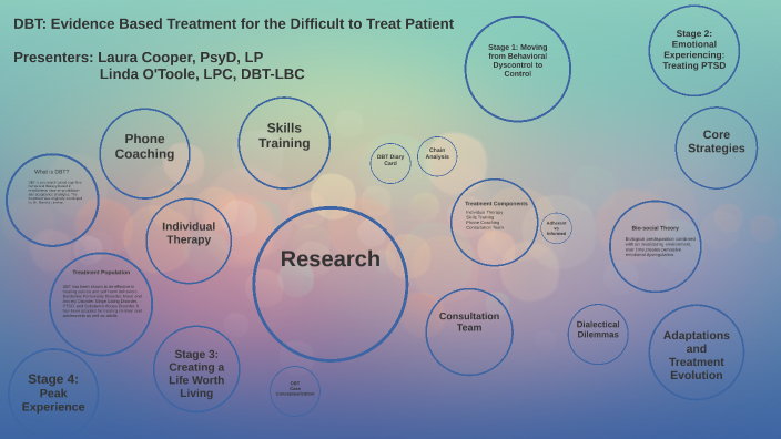 DBT: Evidence Based Treatment for the Difficult to Treat Patient by ...