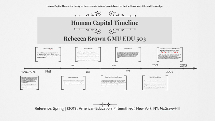 Human Capital Timeline by Rebecca Brown
