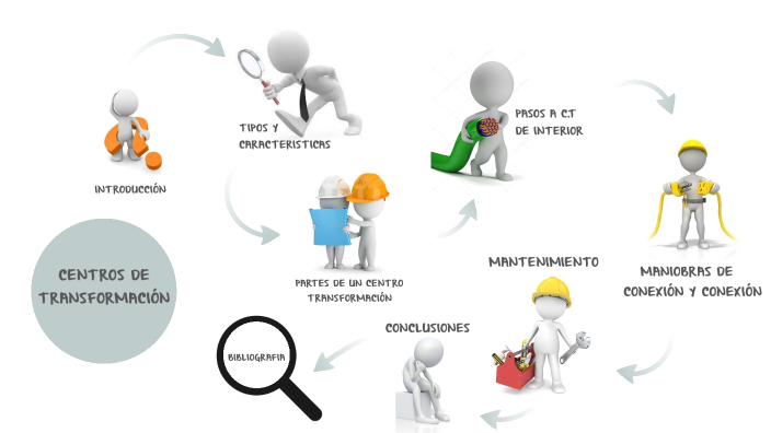 CENTROS DE TRANSFORMACIÓN by Achraf Smaali Sabri on Prezi