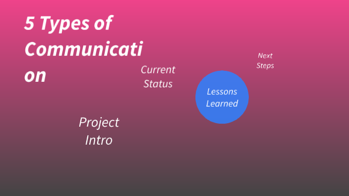5 Types of Communication by Billy Williams on Prezi