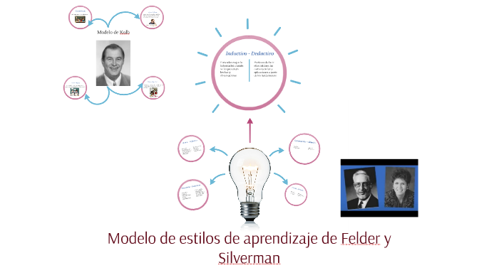 Modelo de estilos de aprendizaje de Felder y Silverman by rafael damian ...
