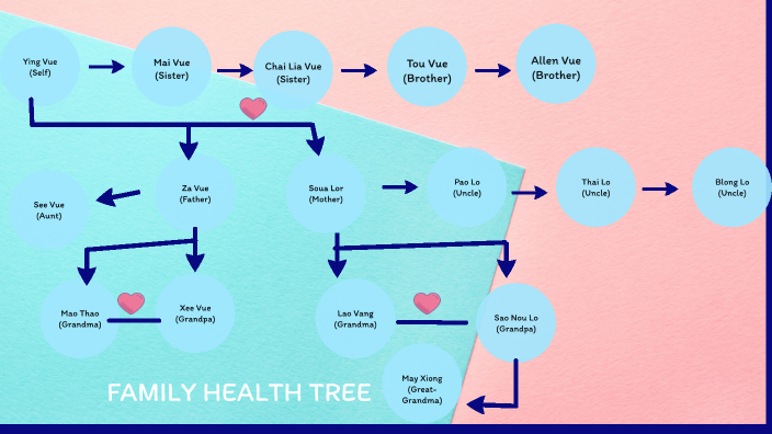 FAMILY HEALTH TREE by Ying Vue on Prezi