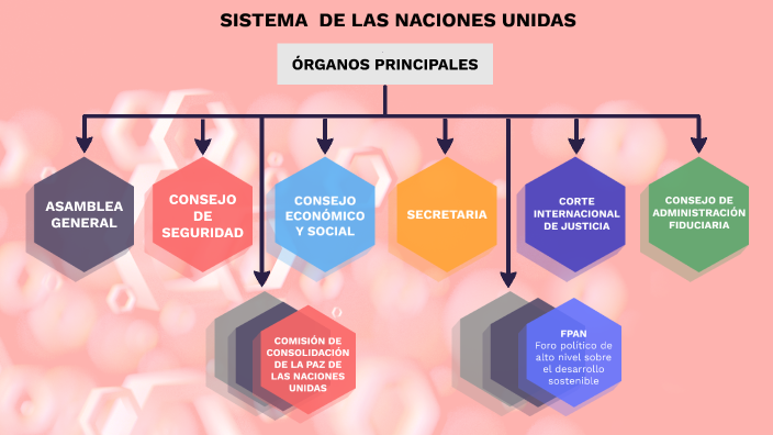 MAPA ONU by Itzel Cadena Mercado on Prezi