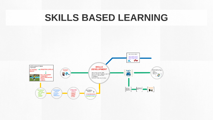 SKILLS BASED LEARNING by cadeyrn sessions on Prezi