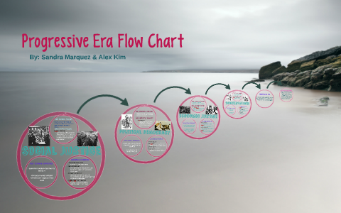 Progressive Era Flow Chart by Alexandra Kim on Prezi