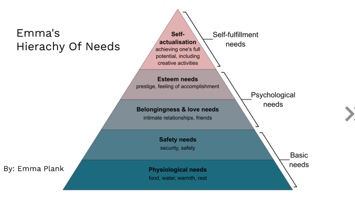 Emma's Hierarchy of Needs by 24 Emma Plank on Prezi