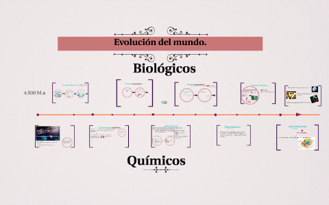 Evolución del mundo. by Manuela Moreno on Prezi